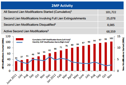 Housing Scorecard Shows Borrowers Continue to Access MHA Programs ...